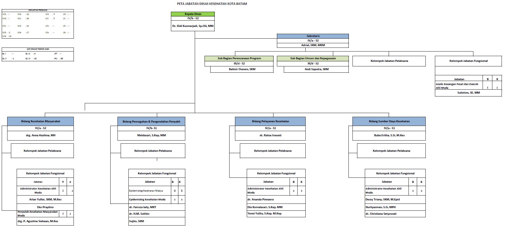 Struktur Organisasi – Dinas Kesehatan Kota Batam
